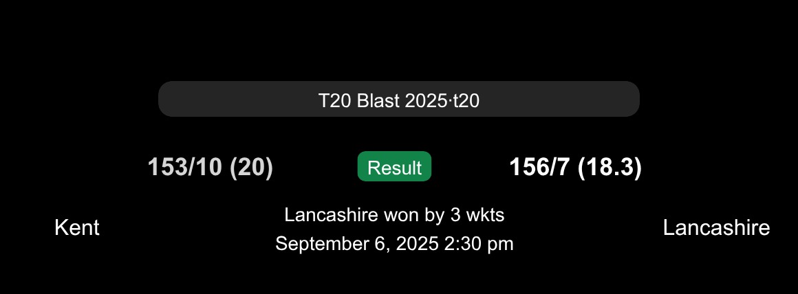 Lancashire vs Kent, Quarter Final 3 - Live Cricket Score, Updates ...